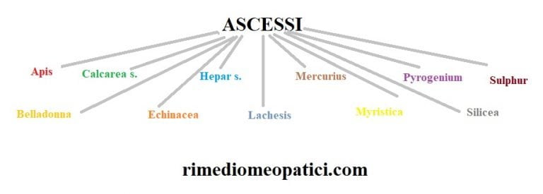 Ascessi, cisti infette, ascesso dentale